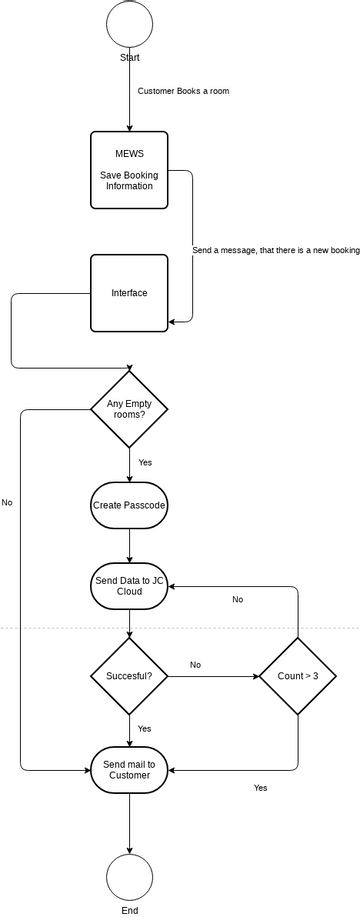Flowchart_Hotel | Visual Paradigm User-Contributed Diagrams / Designs